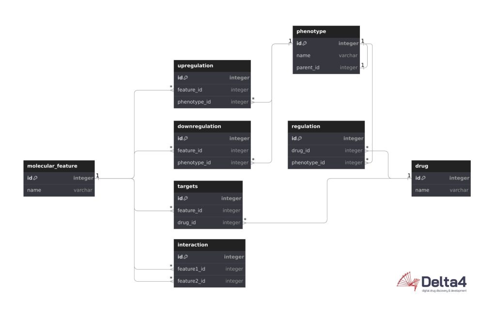 Leveraging Biomedical Knowledge Graphs for Drug Discovery at Delta4