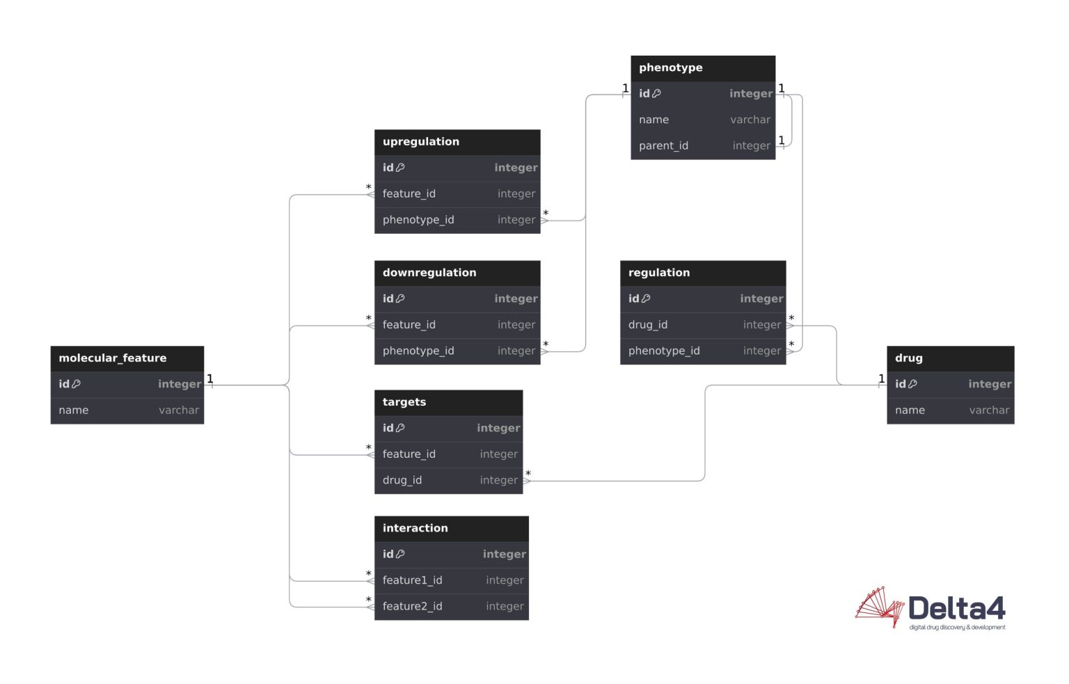 Leveraging Biomedical Knowledge Graphs for Drug Discovery at Delta4